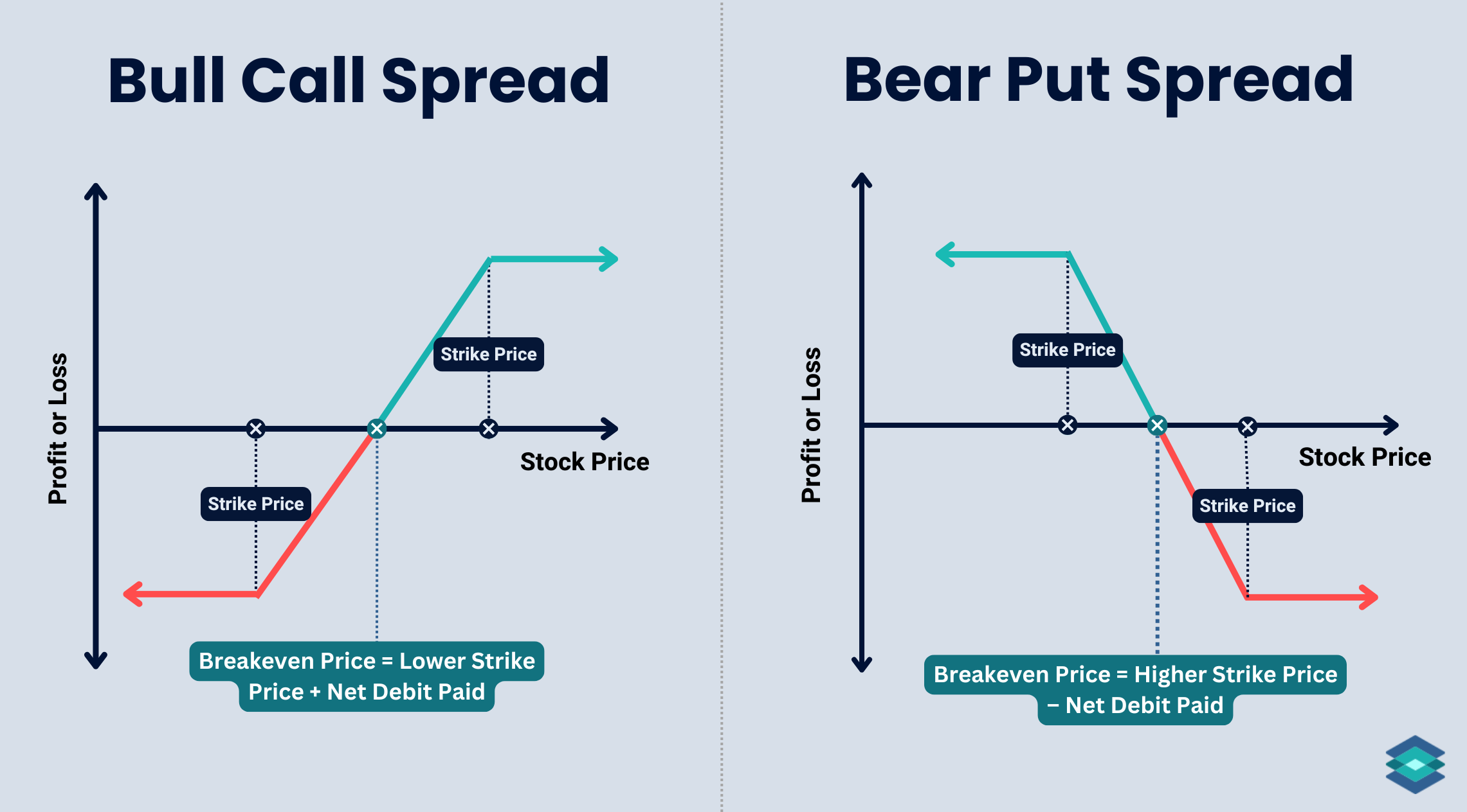 Vertical Spread Calculator: Bull & Bear Spreads for Calls & Puts | TradingBlock